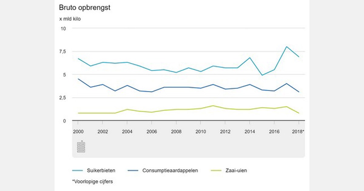 Misoogst voor uien, fors minder aardappelen