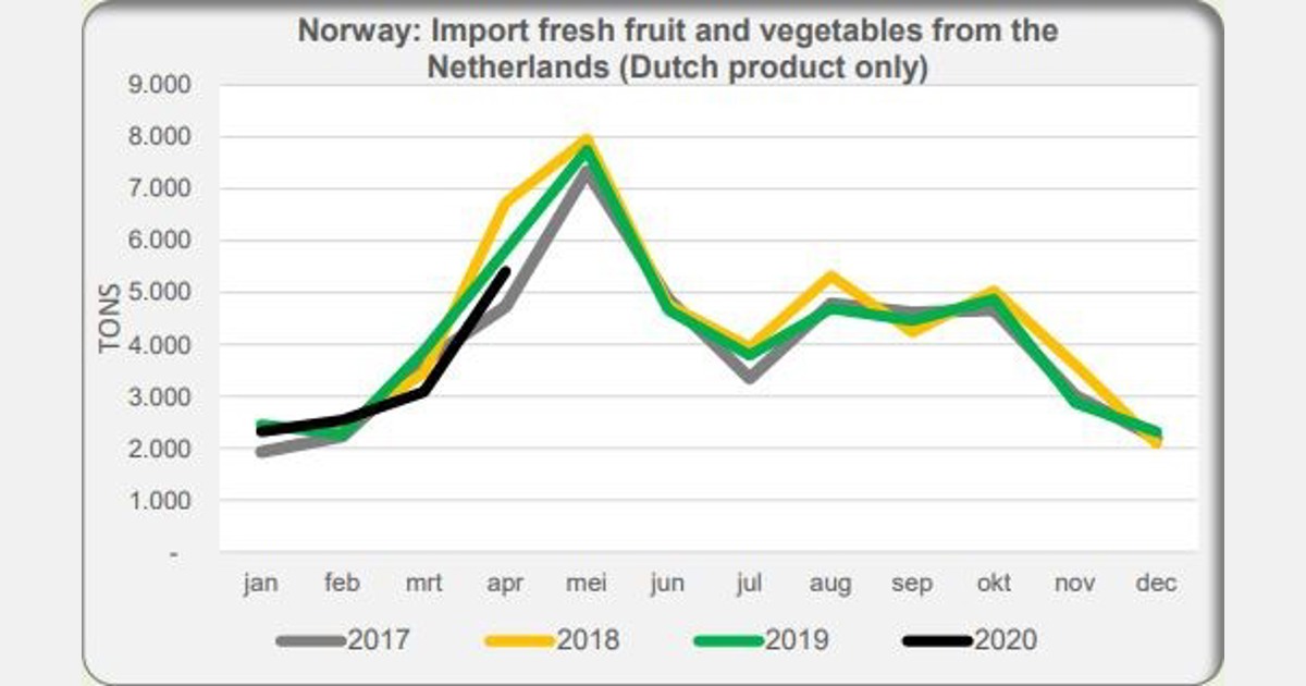 Noorwegen importeerde dit jaar fors minder Nederlandse uien en peren