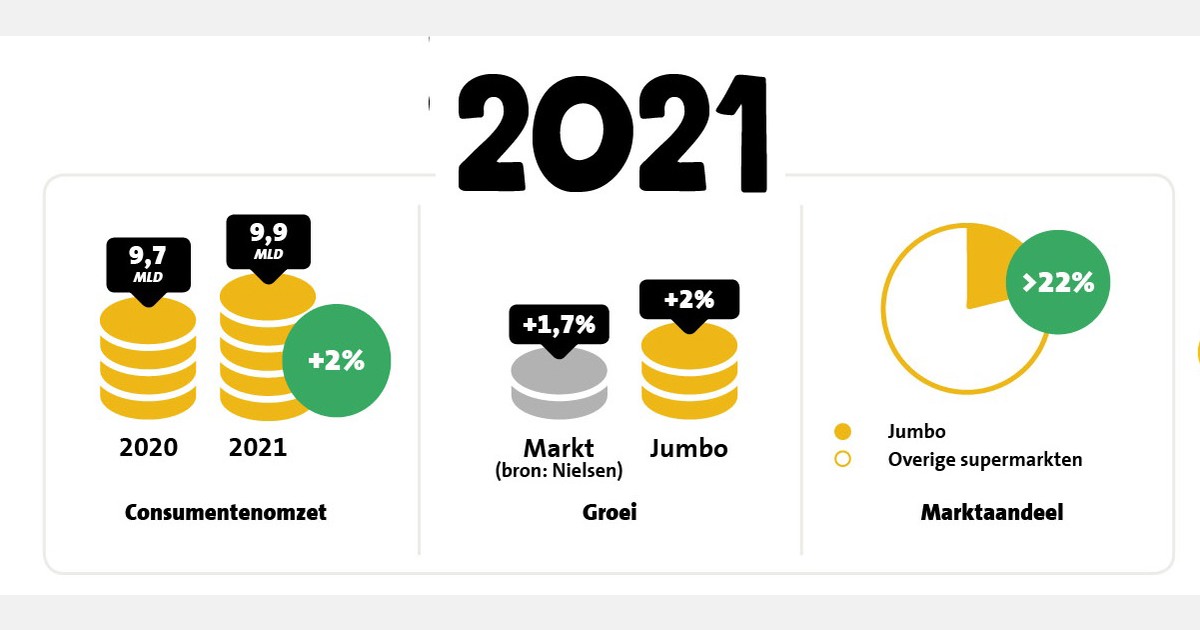 9,9 miljard omzet voor Jumbo 2021, omzet La Place valt tegen