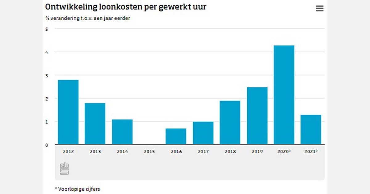 Minder sterke toename loonkosten in Nederland per gewerkt uur in 2021