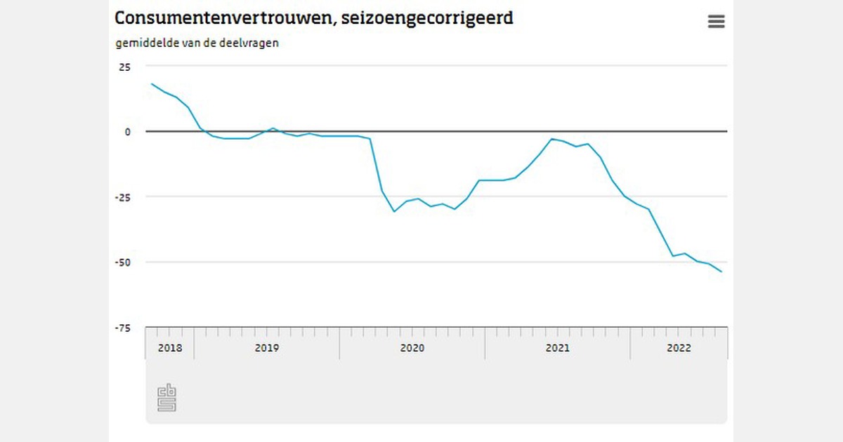 Vertrouwen Nederlandse consumenten zakt nog verder in