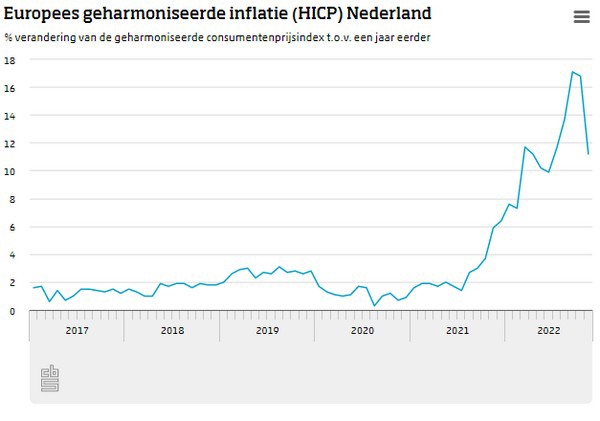 Nederlandse inflatie daalt naar 11,2 procent, maar consumenten minder ...