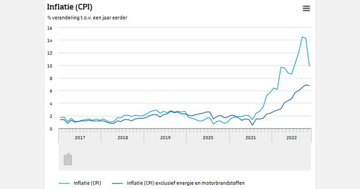Nederlandse inflatie daalt naar 9,9 procent in november