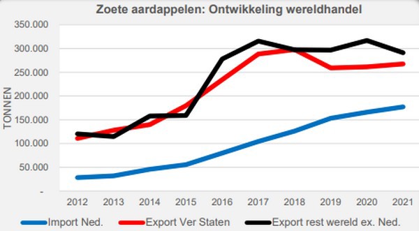 Zoete aardappelen: Wereldhandel groeit niet meer, maar im- en export ...