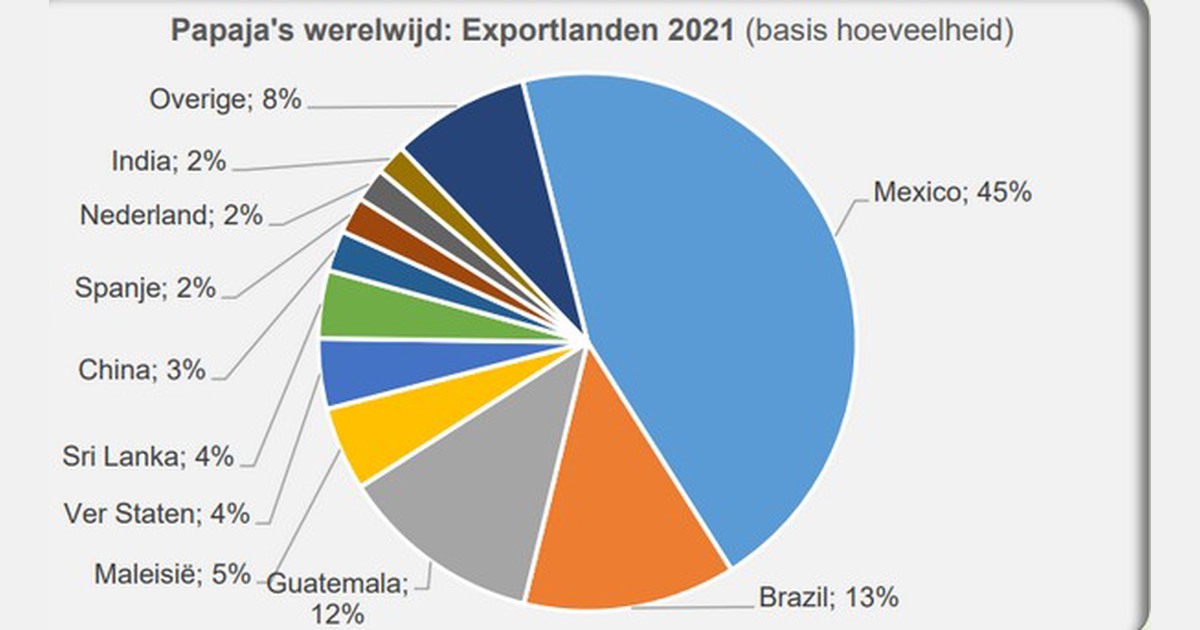 Mexico wereldwijd erg groot in papaja’s, maar in EU is dat Brazilië