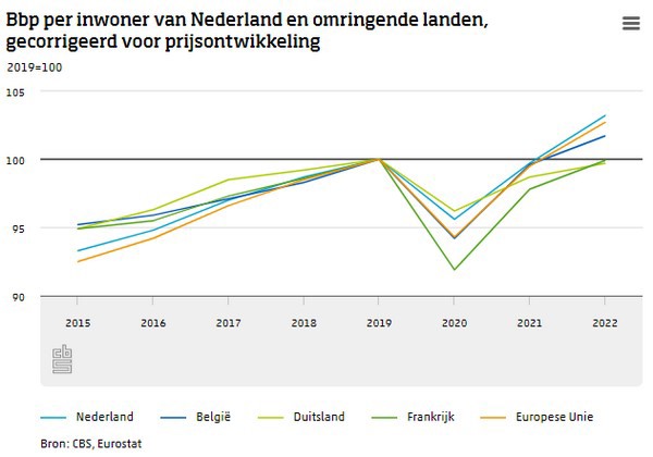 Nederlands bbp per inwoner op vierde plaats binnen EU