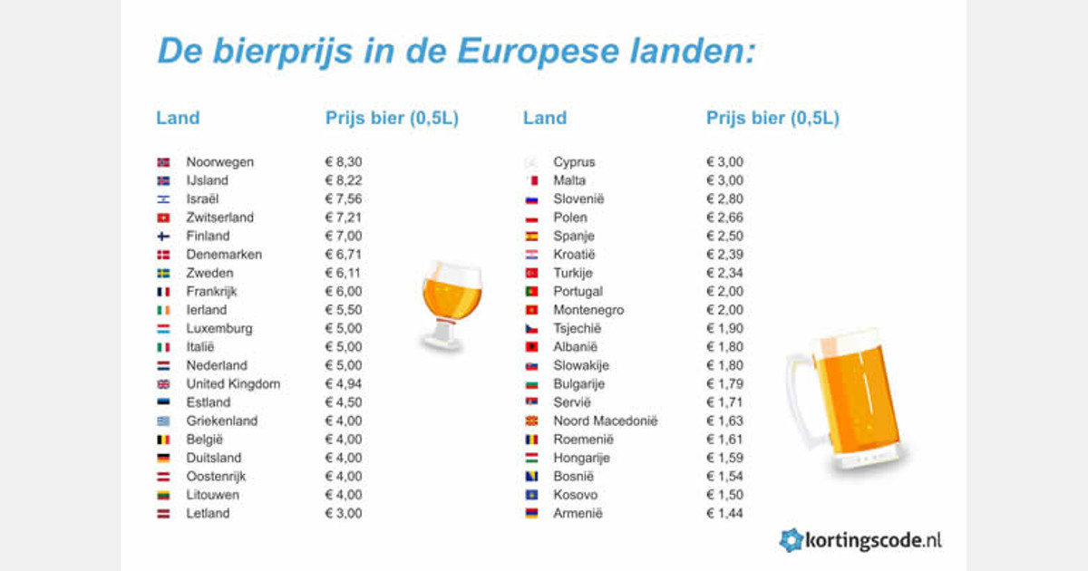 In welk Europees land betaal je het minst voor je biertje?