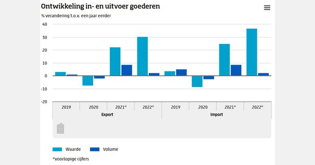 Export van Nederlandse goederen voor het eerst boven 700 miljard euro