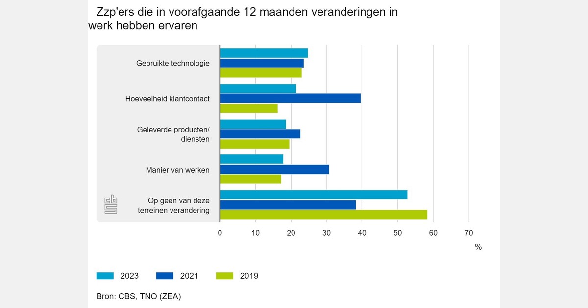 Nog steeds meer veranderingen in werk zelfstandigen dan voor corona