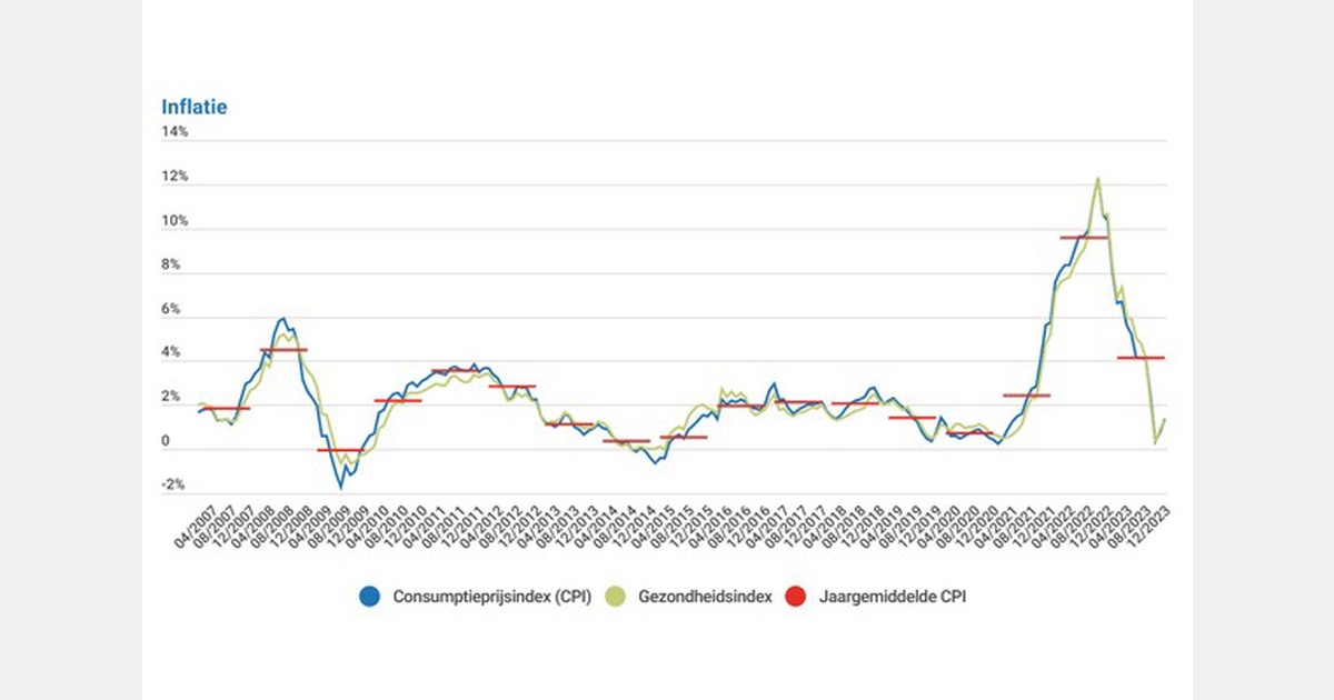 Belgische inflatie stijgt naar 1,35 procent