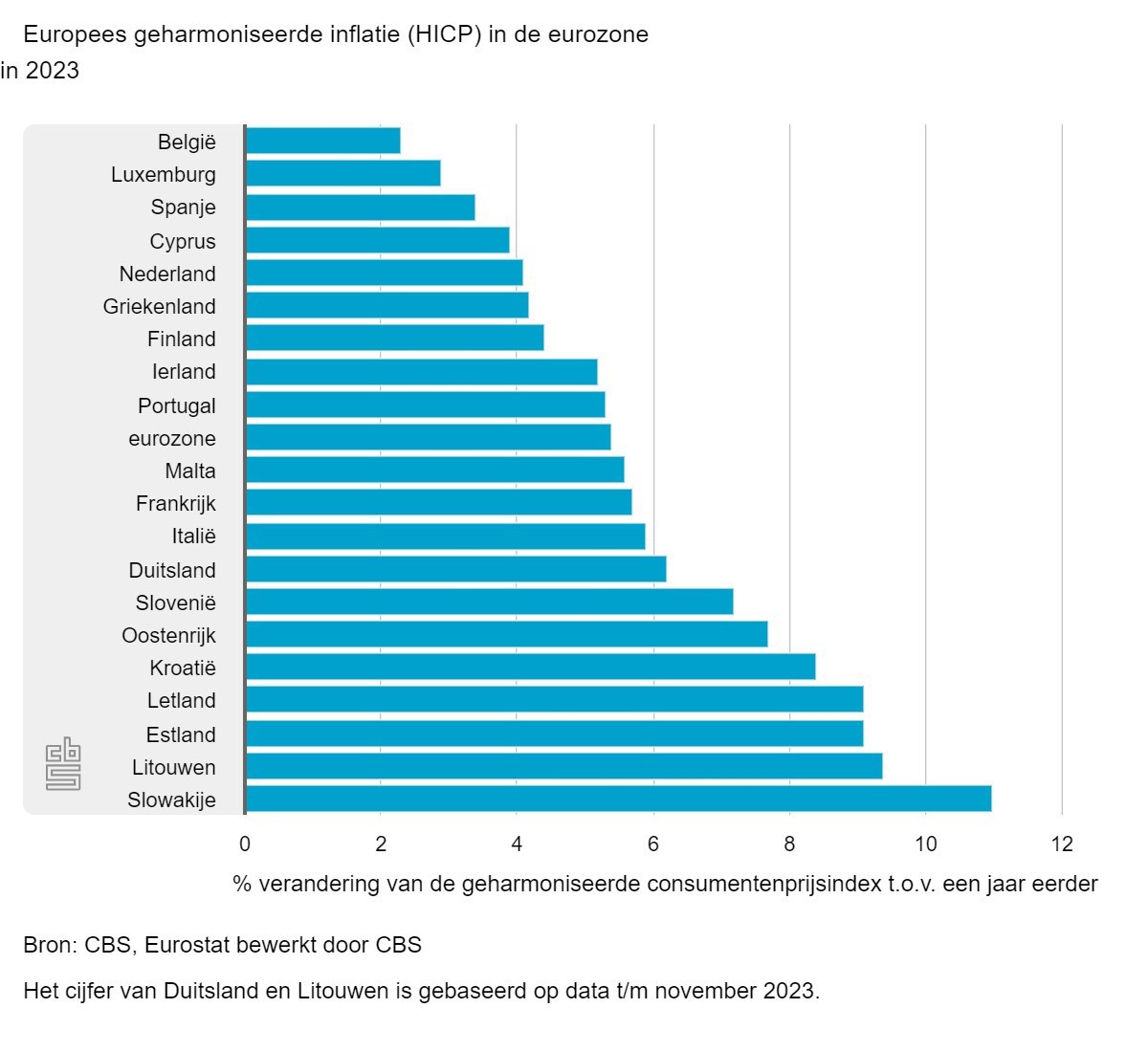 Nederlandse inflatie 3,8 procent in 2023