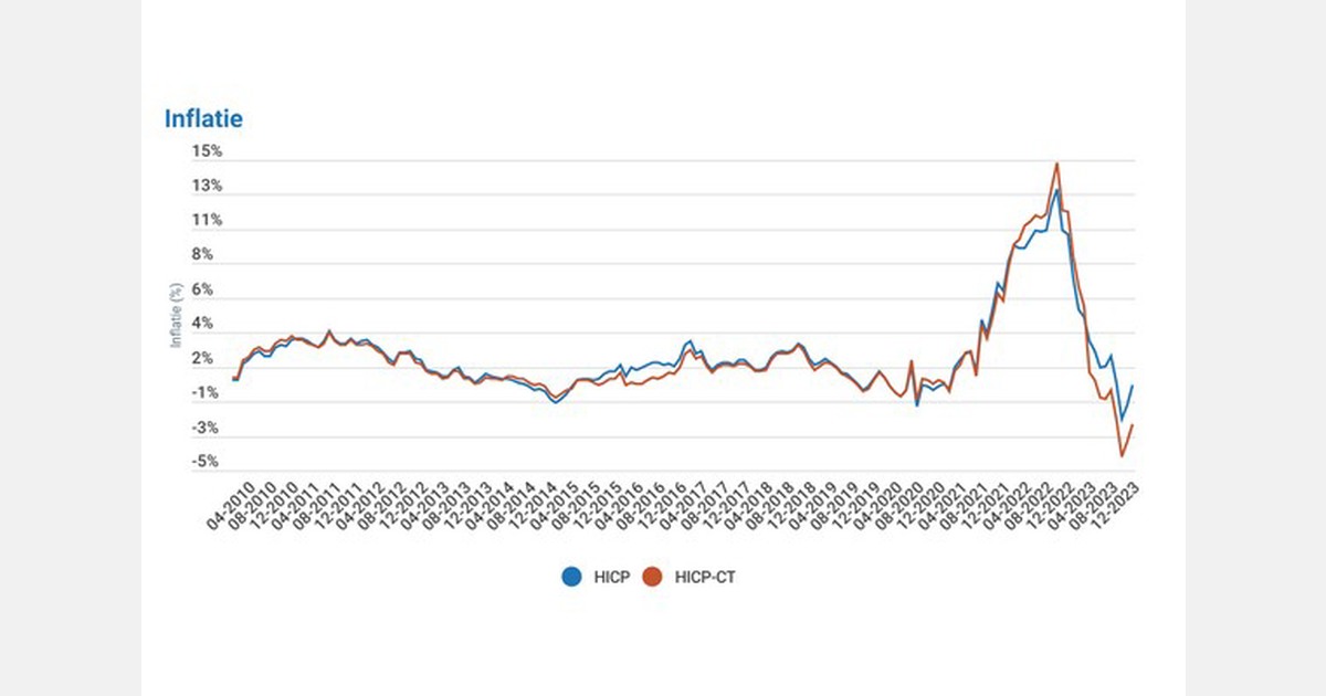 Belgische inflatie daalt naar 0,5% in december