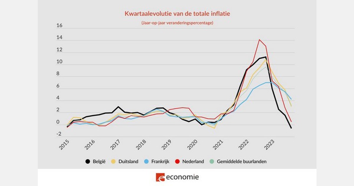 Aanzienlijke vertraging van de inflatie in België in 2023