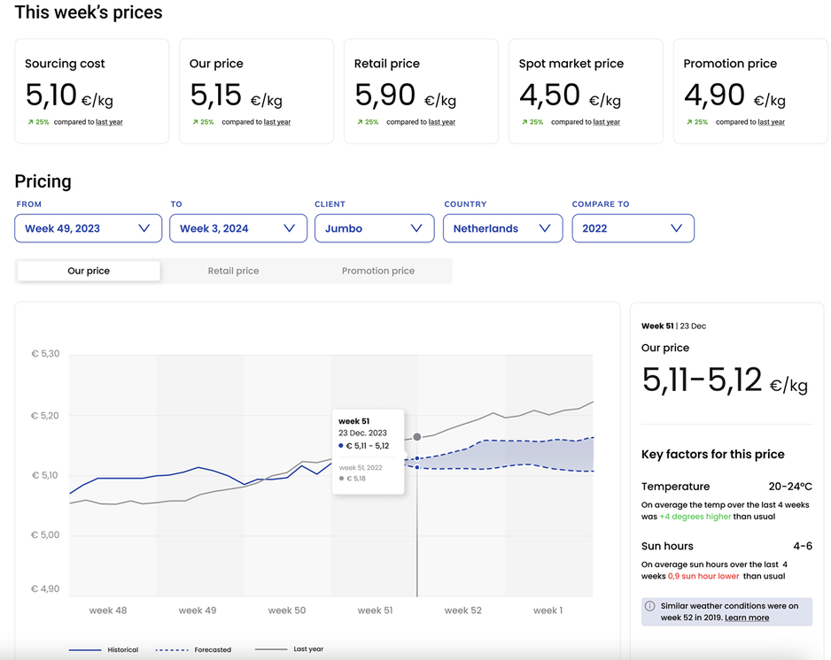 Volume en prijs nauwkeurig voorspellen door middel van AI