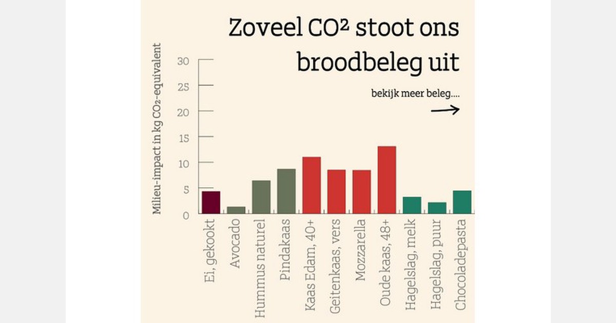Welk broodbeleg stoot het meeste CO2 uit?