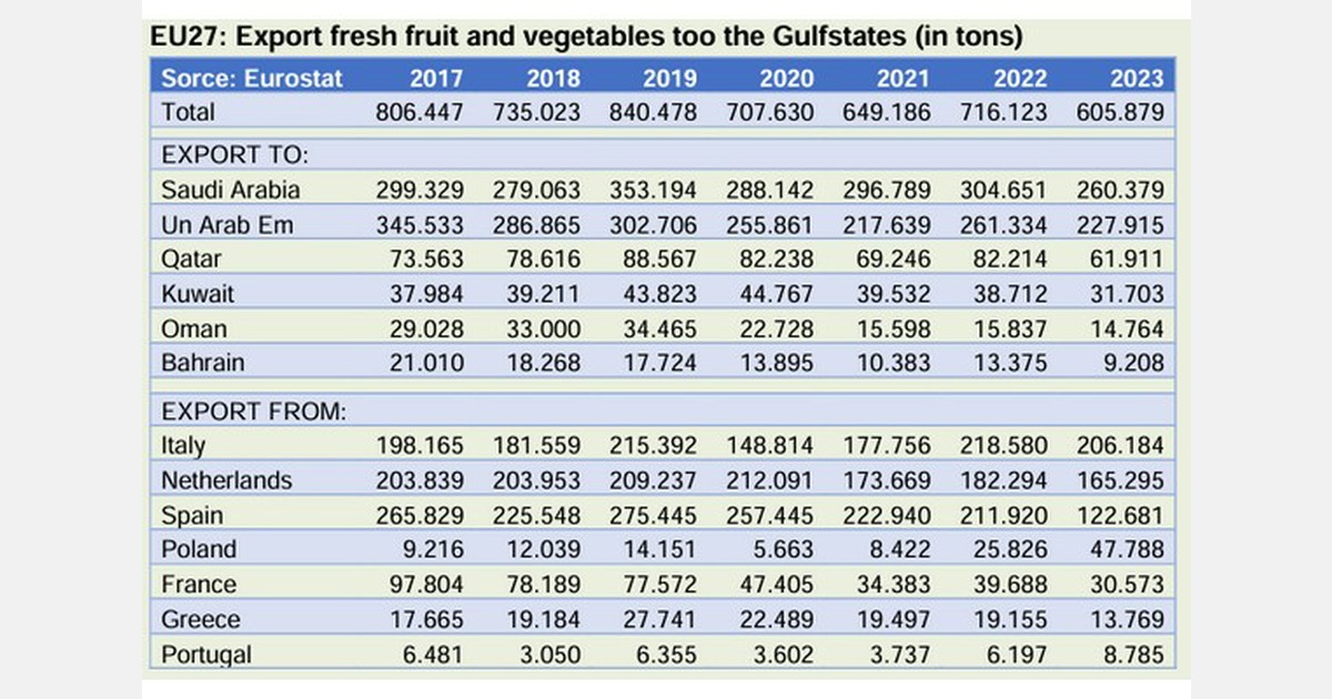 Import Golfstaten groeit; Verenigde Arabische Emiraten is draaischijf