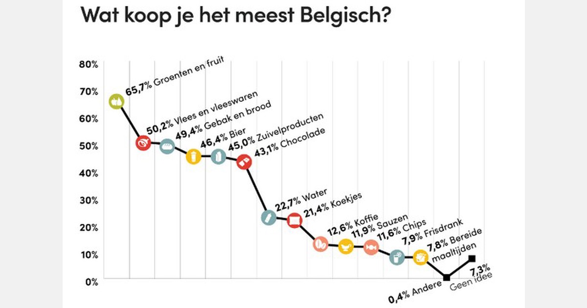 Belgische consument koopt bewust Belgische voeding