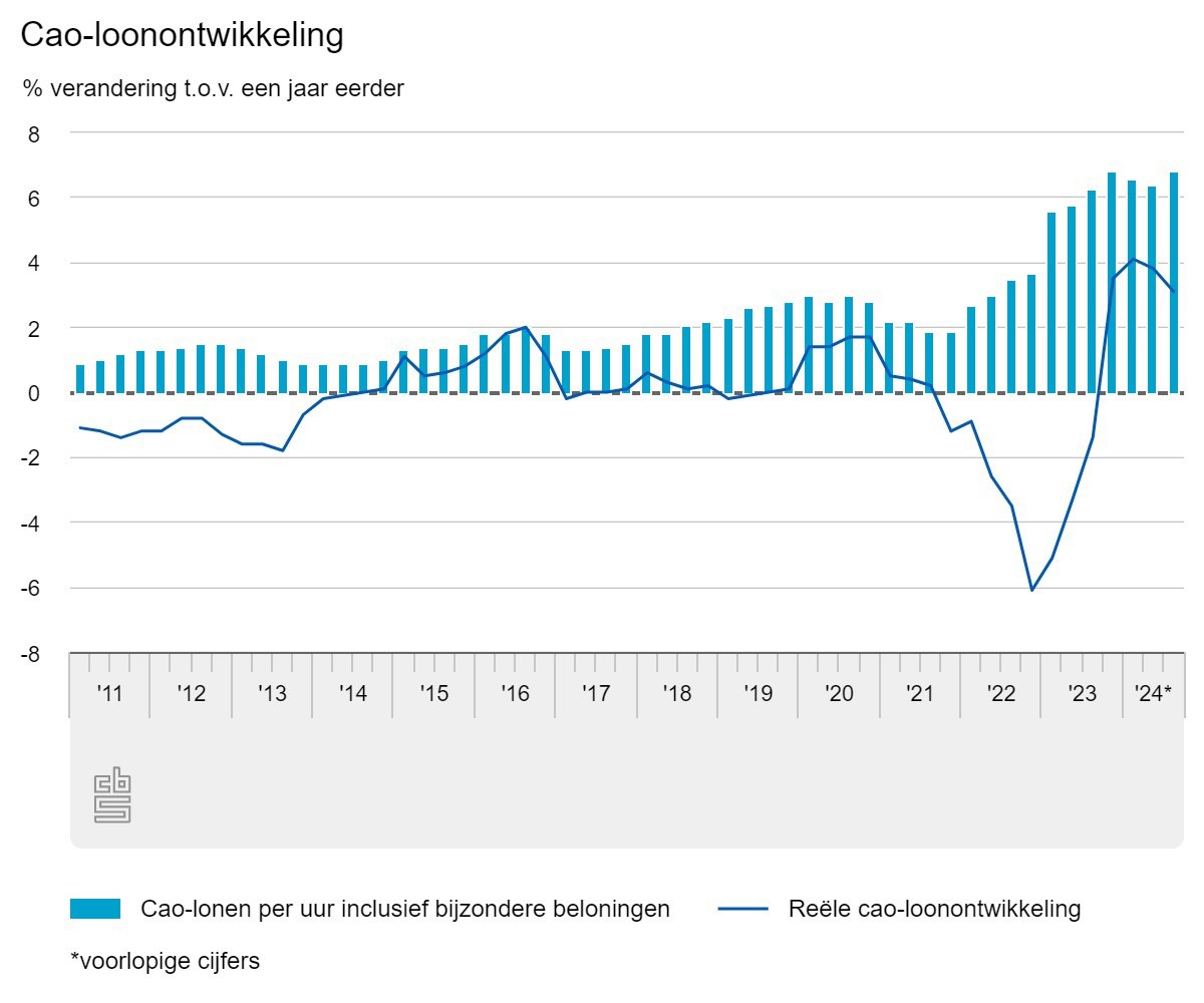 Nederlandse cao-lonen in derde kwartaal 6,8 procent gestegen