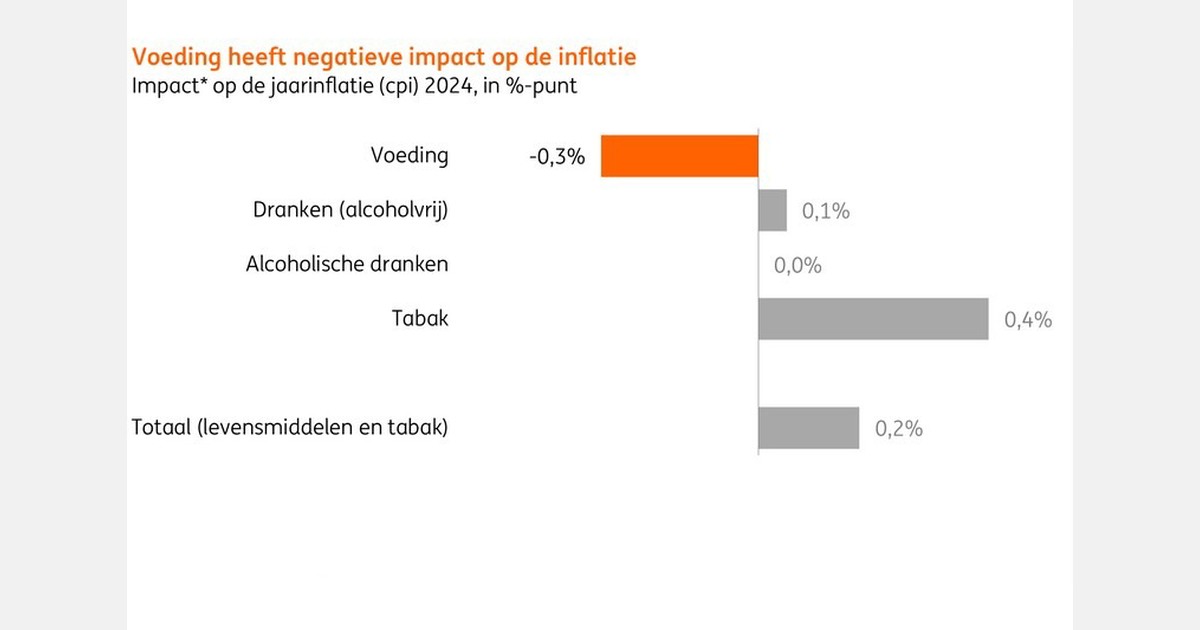 "Voedselprijzen al lang niet meer de drijvende kracht achter hoge inflatie"