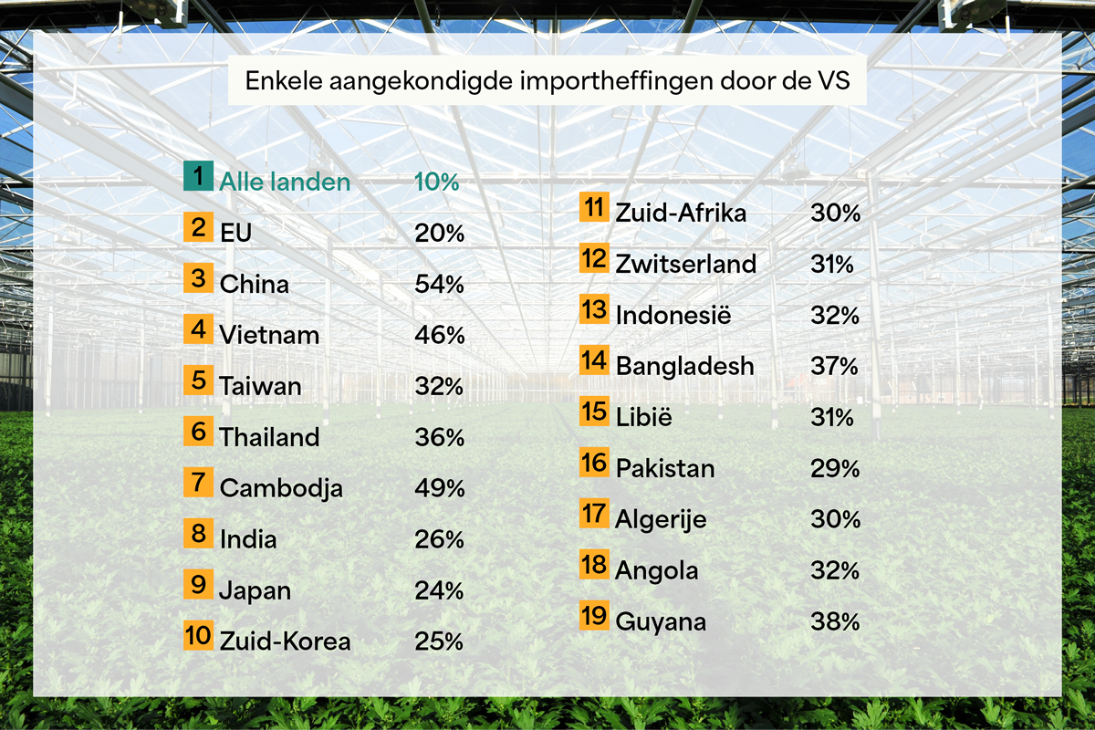 "Importheffingen voor niemand goed, impact op toeleveranciers groter dan AGF-exporteurs"