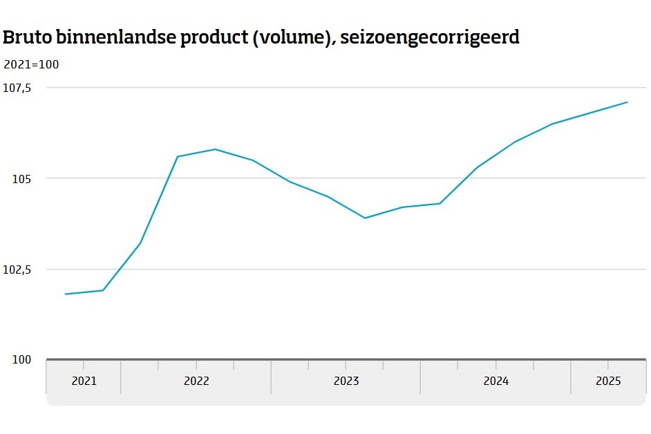 Nederlandse economie groeit in tweede kwartaal 2025, huishoudinkomen stijgt