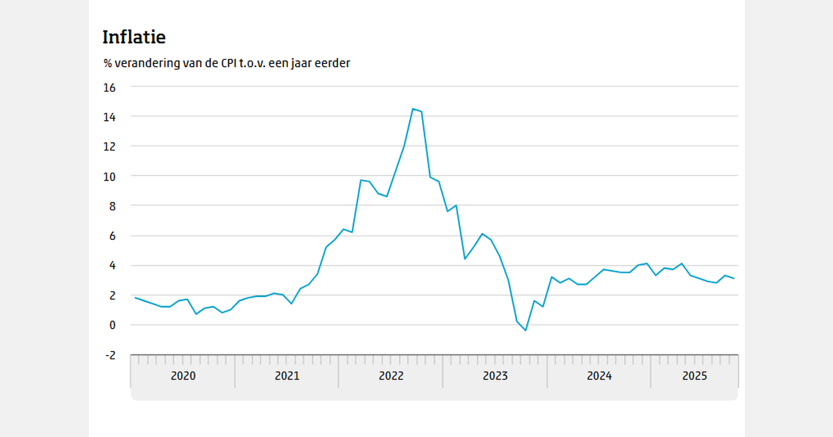 CBS: Inflatie daalt naar 3,1 procent in oktober