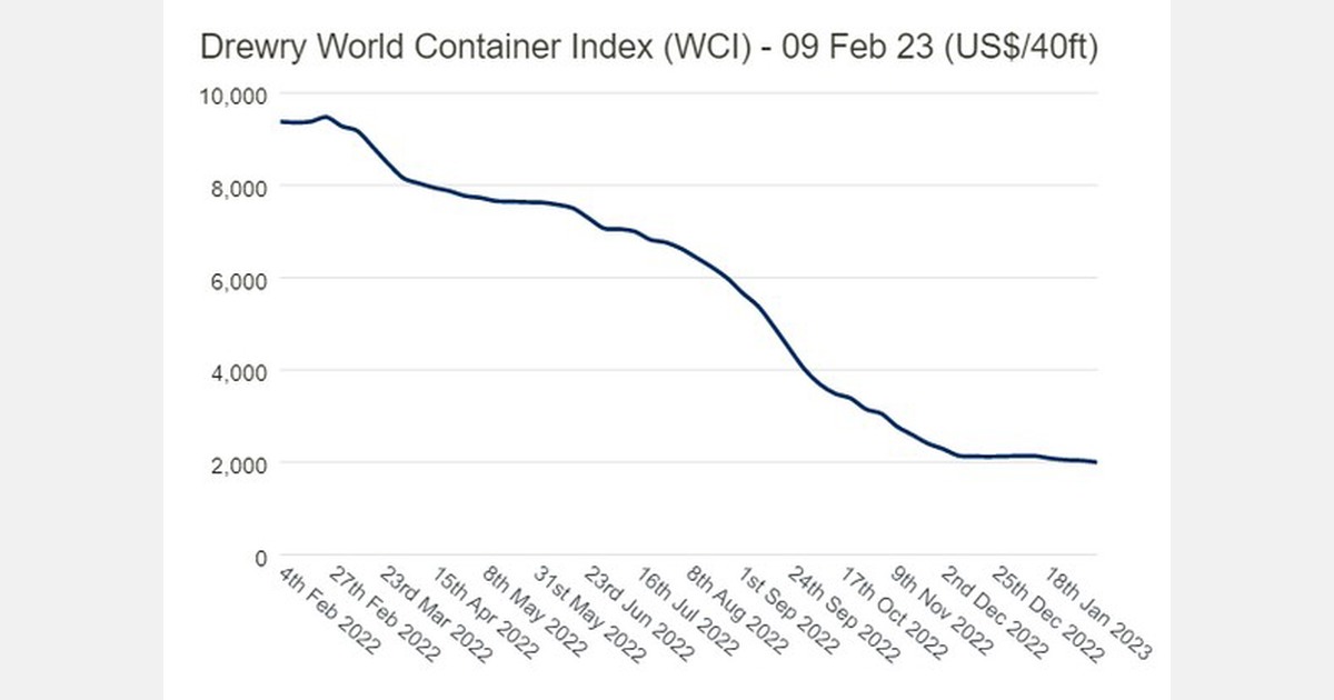 Drewry's World Container Index zakt voor het eerst in 32 maanden onder ...