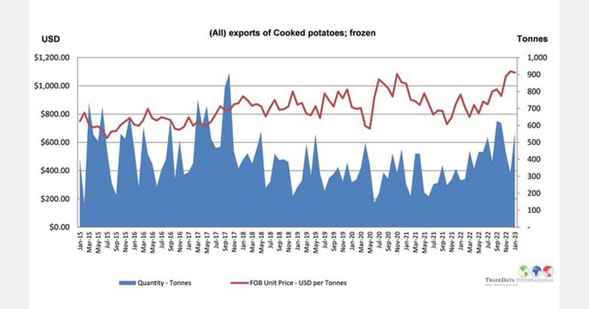 Sterke groei Europese export diepgevroren frites naar Nieuw-Zeeland