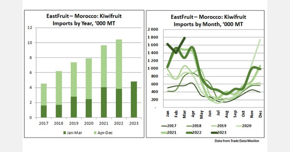 Marokko: Import kiwi's bereikt recordhoogte