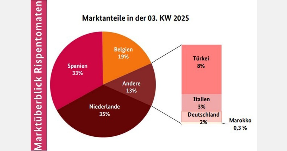 'Breed assortiment tomaten op Duitse markt'