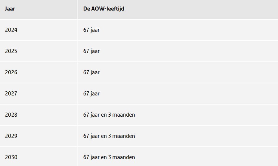 AOW-leeftijd blijft gelijk in 2030: 67 jaar en 3 maanden